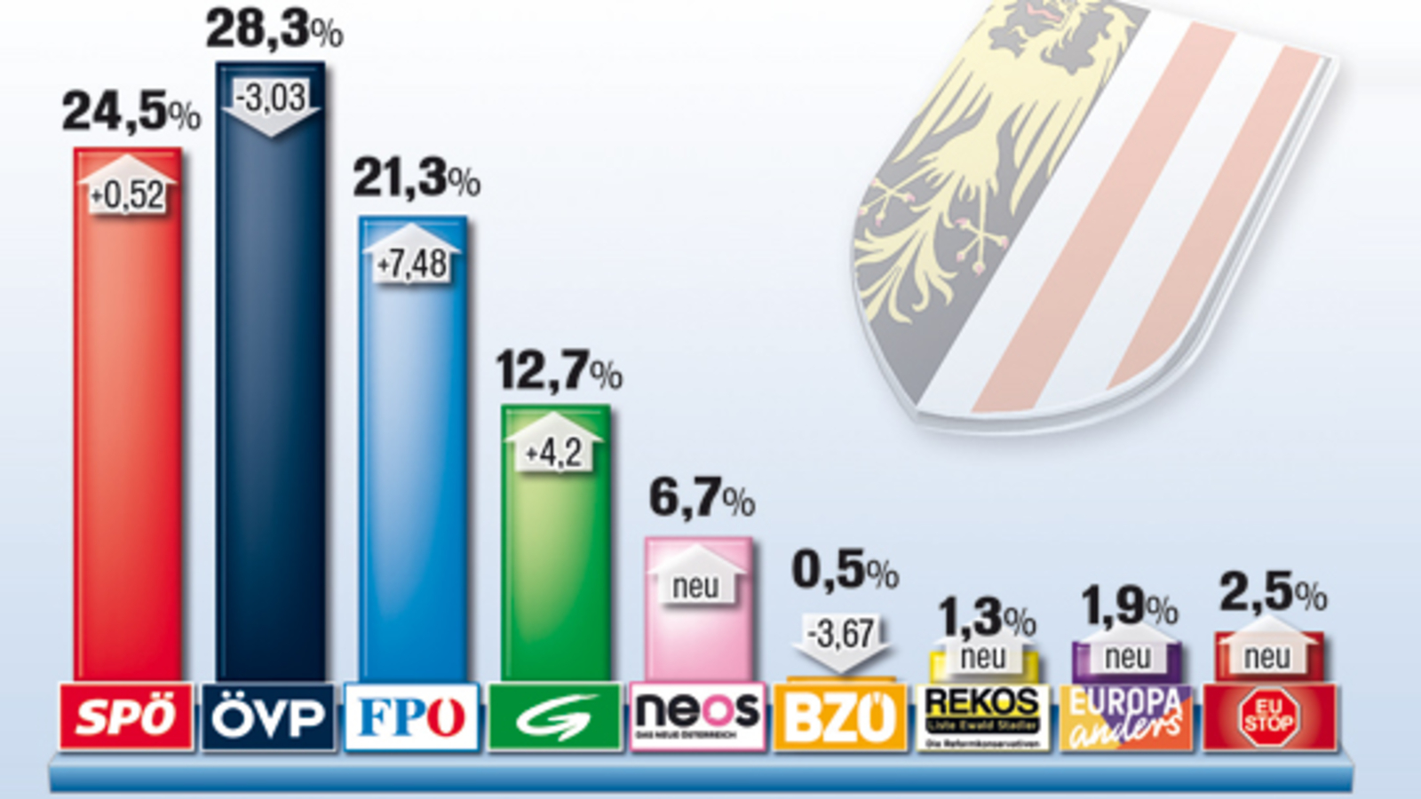 OÖ: Alle Parteien genau am Bundes-Ergebnis - oe24.at